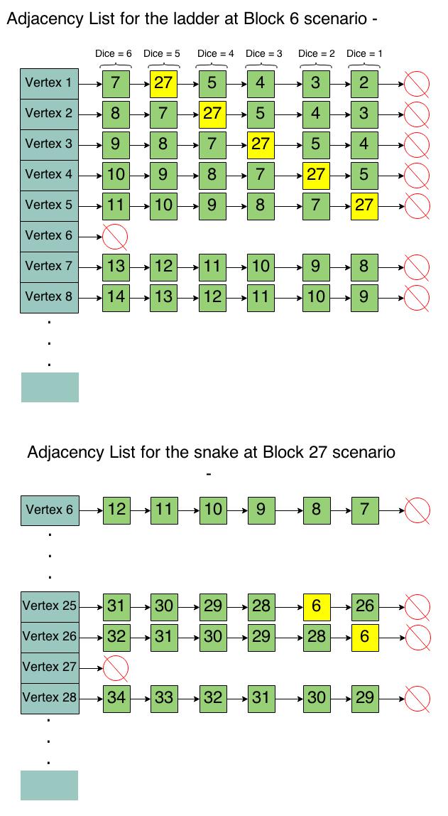 Snakes and Ladders Game Code – Theory of Coding
