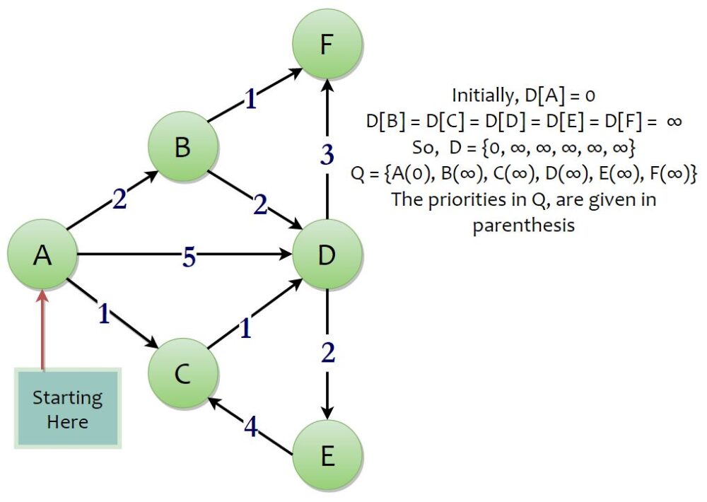 Dijkstra’s Algorithm – Theory of Coding