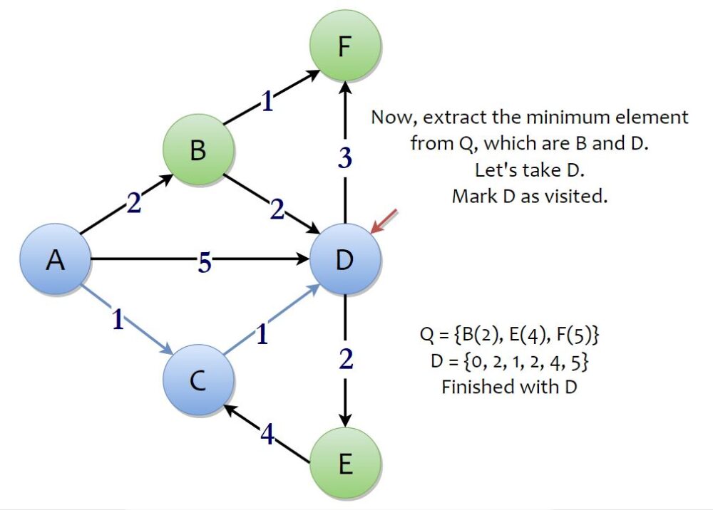 Dijkstra’s Algorithm – Theory of Coding