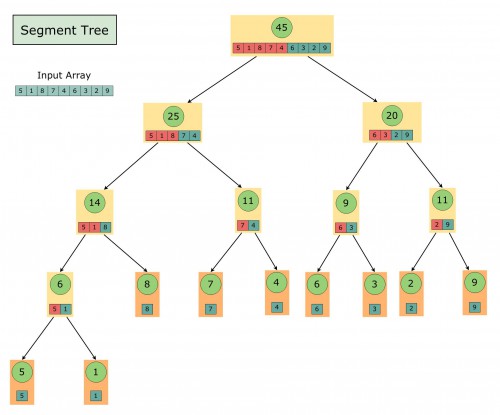 Segment Trees – Theory of Coding