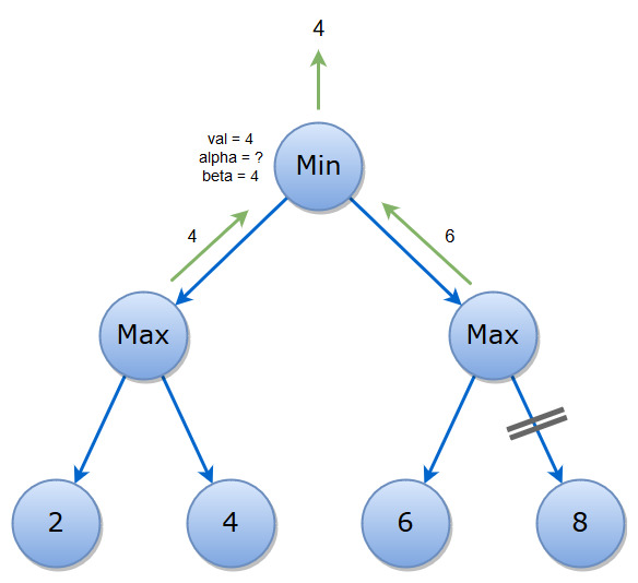 Minimax Algorithm With Alpha Beta Pruning Theory Of Coding 2081