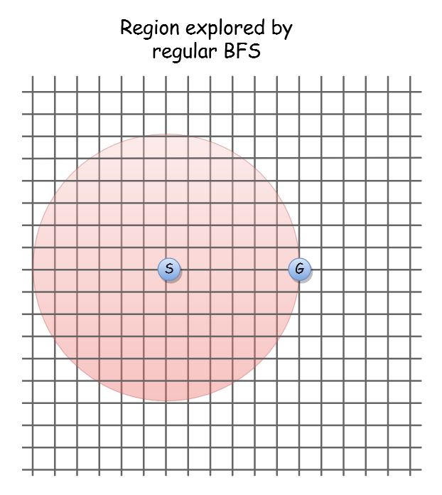 Bidirectional Search – Theory of Coding
